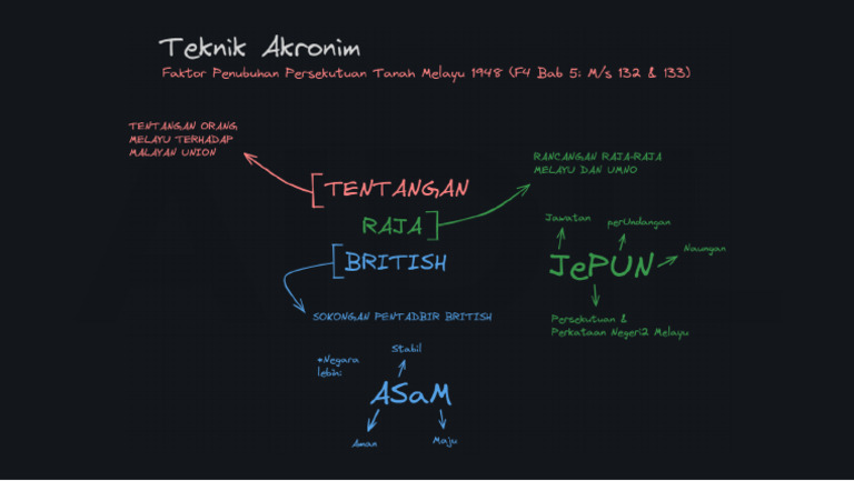 Nota Akronim Faktor Penubuhan Persekutuan Tanah Melayu 1948 (F4 Bab 5 ...
