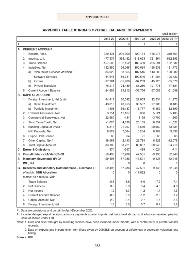 Appendixtable 0 | PDF | Macroeconomics | Economies