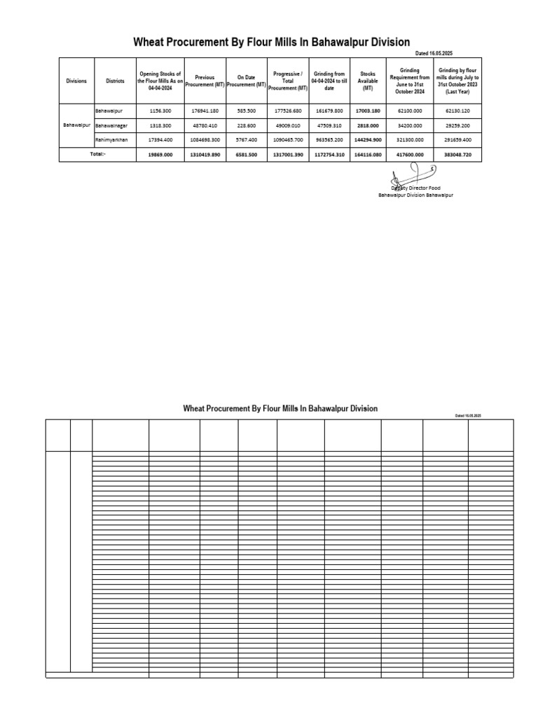 Wheat Procurement by Flour Mills in Bahawalpur Division As On 16.05. ...