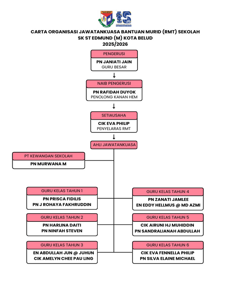CARTA ORGANISASI JAWATANKUASA BANTUAN MURID (RMT) SEKOLAH | PDF