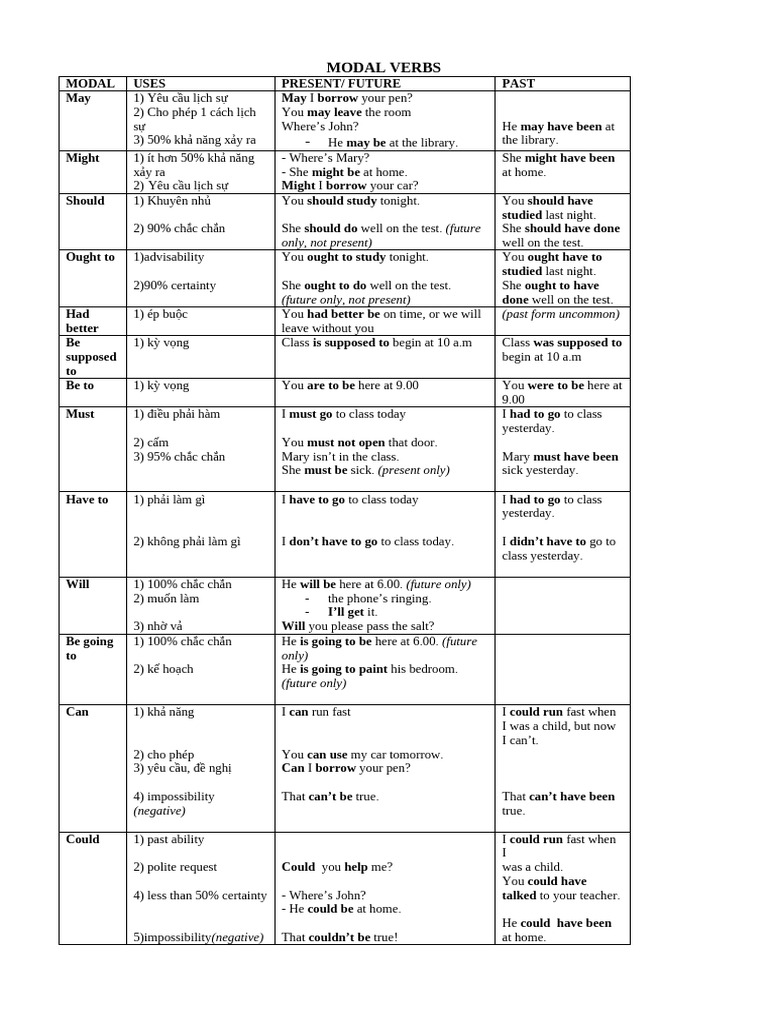 (123doc) - Chart-Of-Modal-And-Similar-Expression-With-Excises | PDF