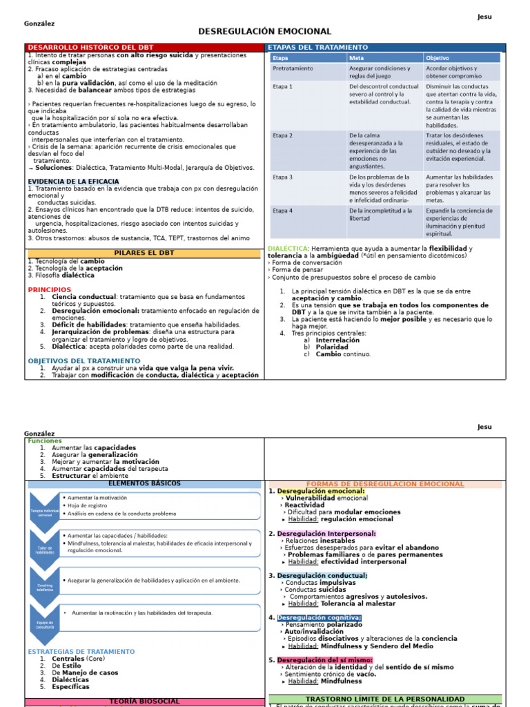 Resumen P1 - Desregulación Emocional | PDF | Las emociones | Trastorno límite de la personalidad