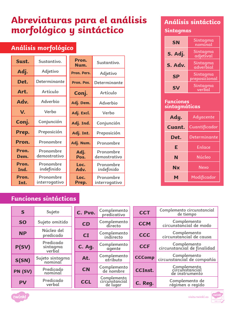 Abreviaturas para El Análisis Sintáctico | PDF | Adjetivo | Predicado (Gramática)