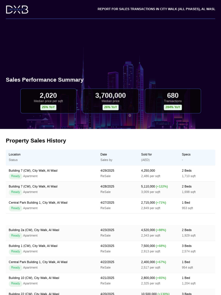 DXB Interact Market Report-13 | PDF