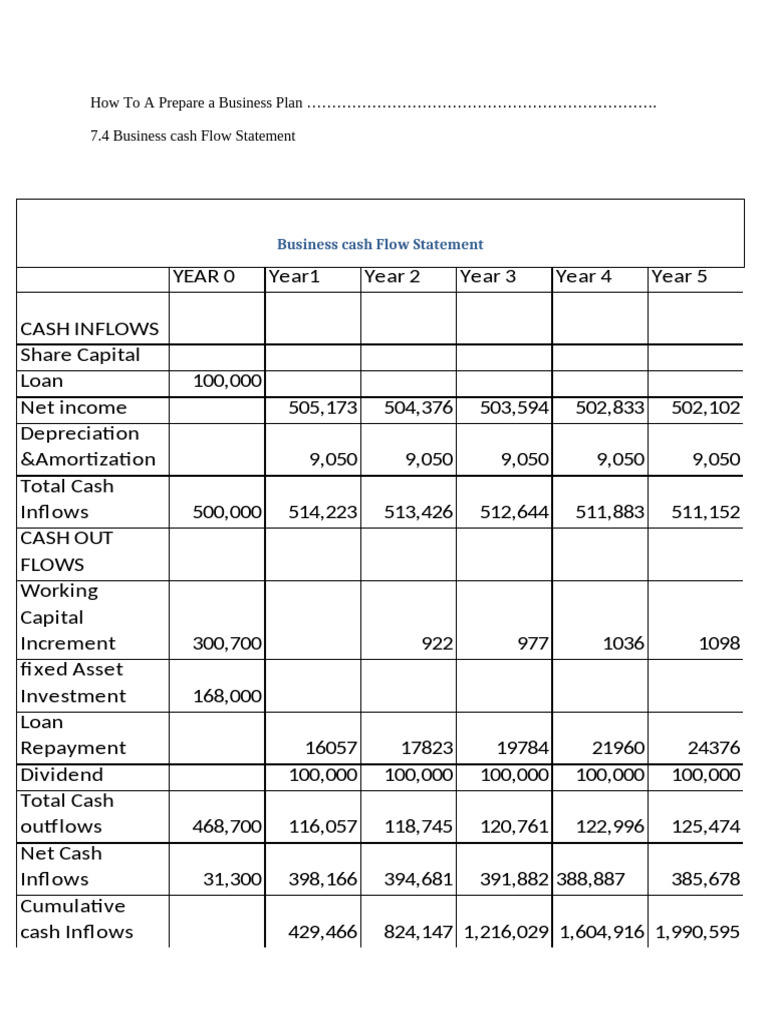 Project Proposal Financial Part | PDF | Cash Flow Statement | Balance Sheet