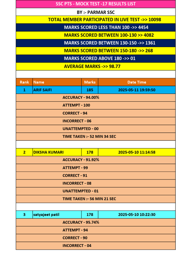 PTS MOCK - TEST -17 RESULT Final | PDF