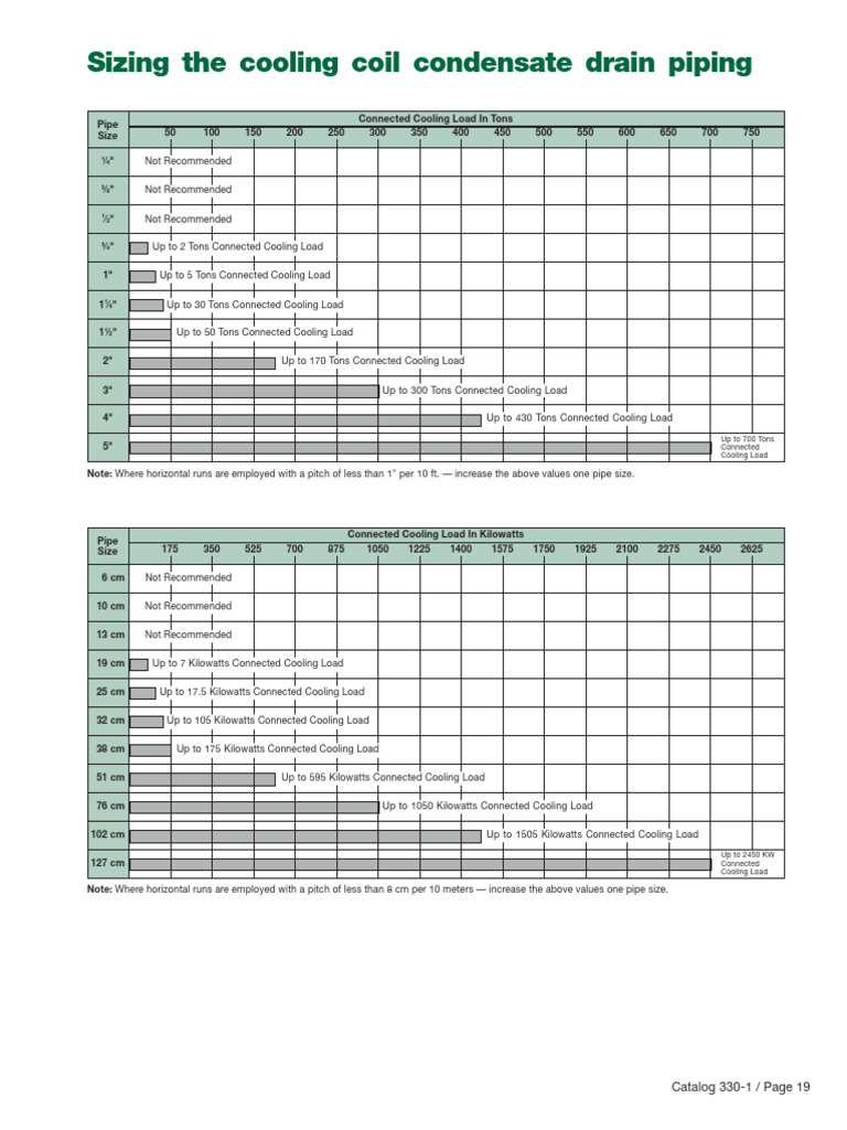 AC Condensate Drain Pipe Chart | PDF | Electrical Engineering ...