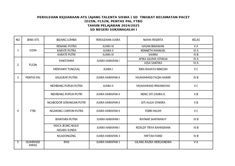 Rekap Kejuaraan Ajang Talenta Siswa | PDF