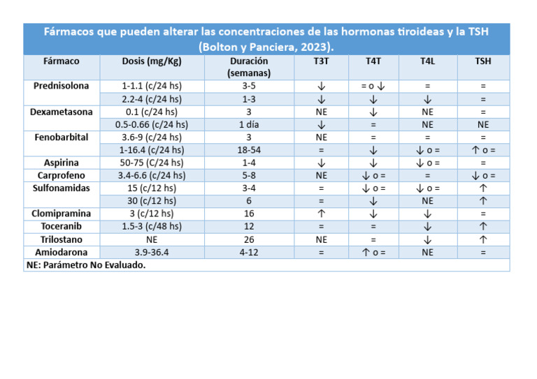 Fármacos Que Pueden Alterar Las Concentraciones de Las Hormonas Tiroideas y La TSH | PDF