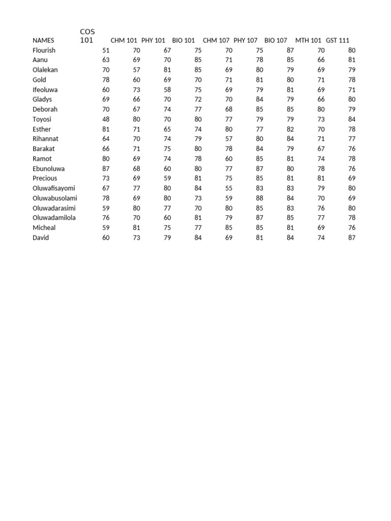 Ayoola Juliet Temidayo Assignment | PDF | Descriptive Statistics | Statistical Analysis