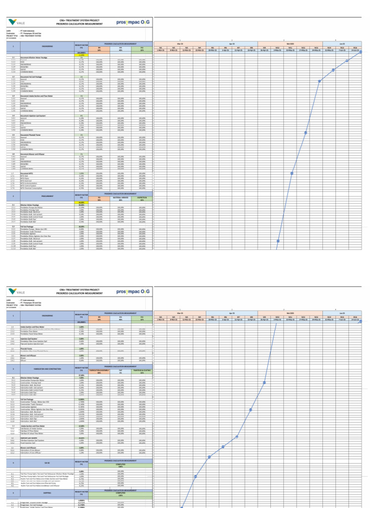 Project Schedule & S-Curve For CR6+ Treatment System Project | PDF | Flow Measurement | Applied ...