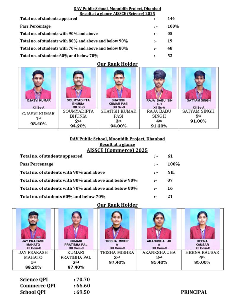 DAV Public School Dhanbad AISSCE 2025 Results | PDF