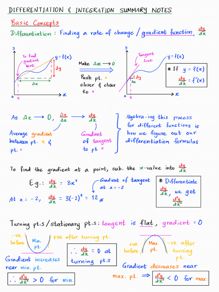 IGCSE Add Maths Dfferentiation & Integration Summary Notes | PDF