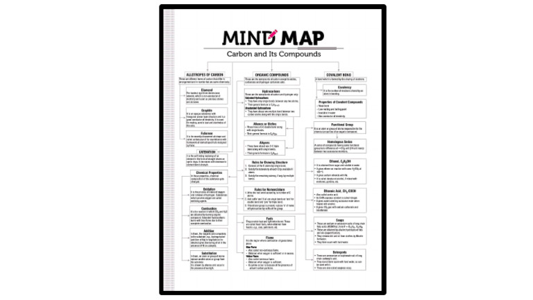 10th STD Science Mind Map-Cbse Eng Version 2019-20 by R Nagure-5 | PDF
