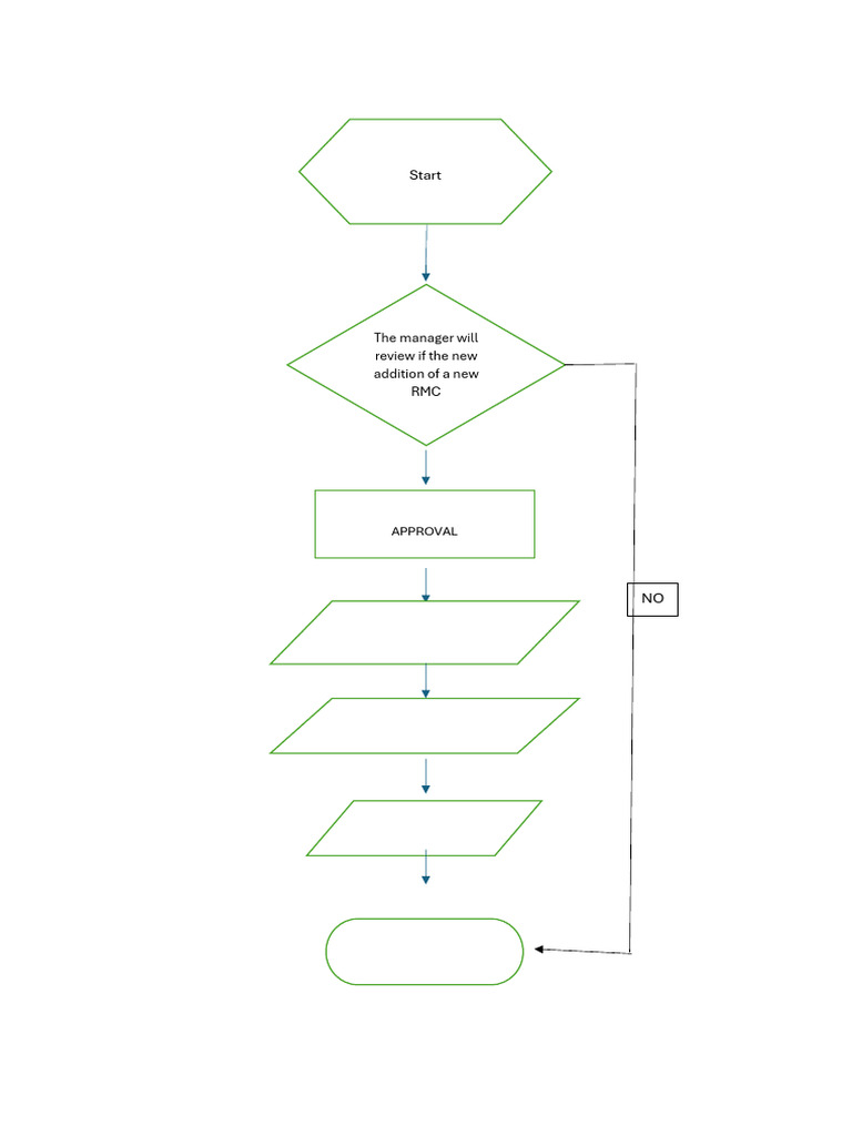 Creating an Organizational Unit Process | PDF