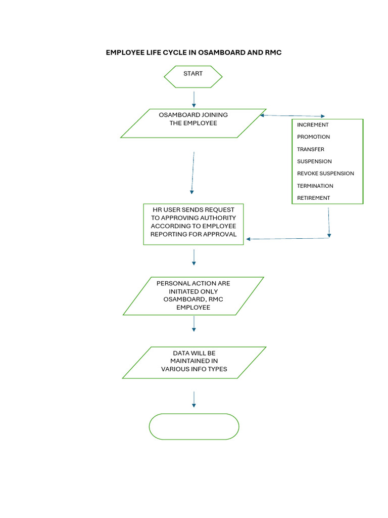 Employee Life Cycle in Osamboard and RMC | PDF
