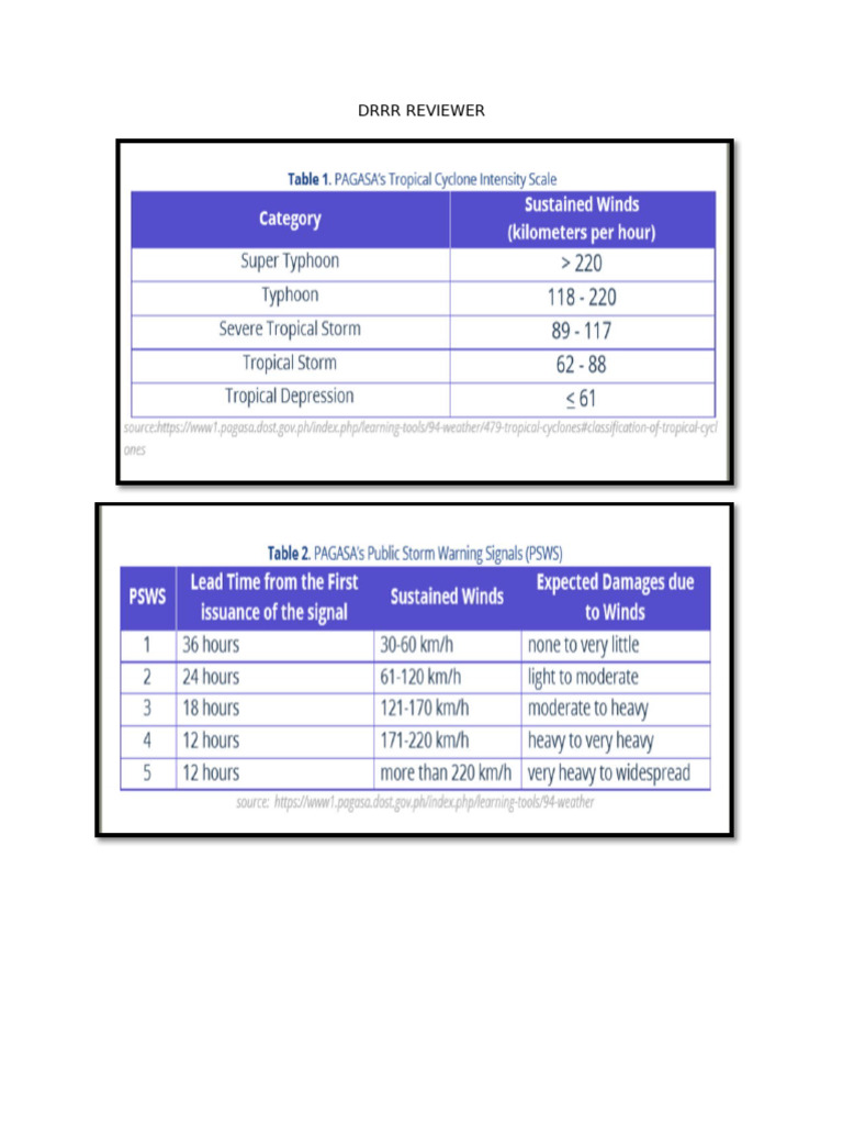 DRRR Reviewer | PDF