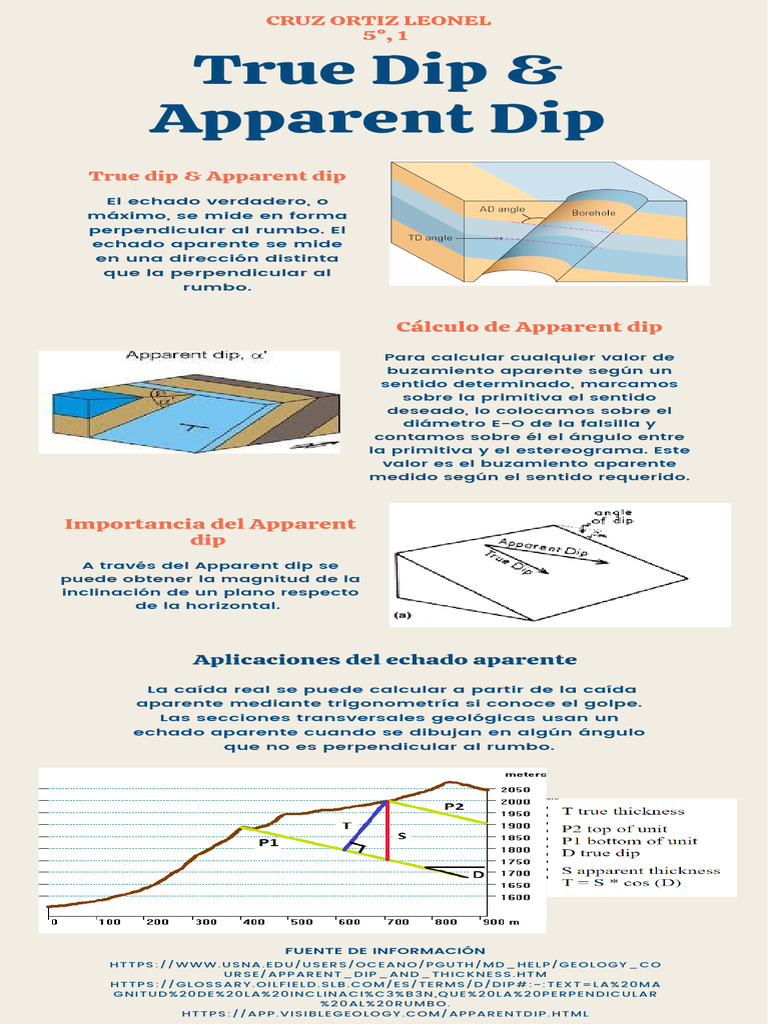 Infografia TRUE&APPARENT DIP | PDF