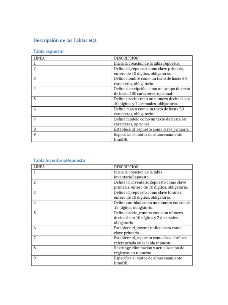 Descripcion Tablas SQL | PDF | Diseño de software | Bases de datos
