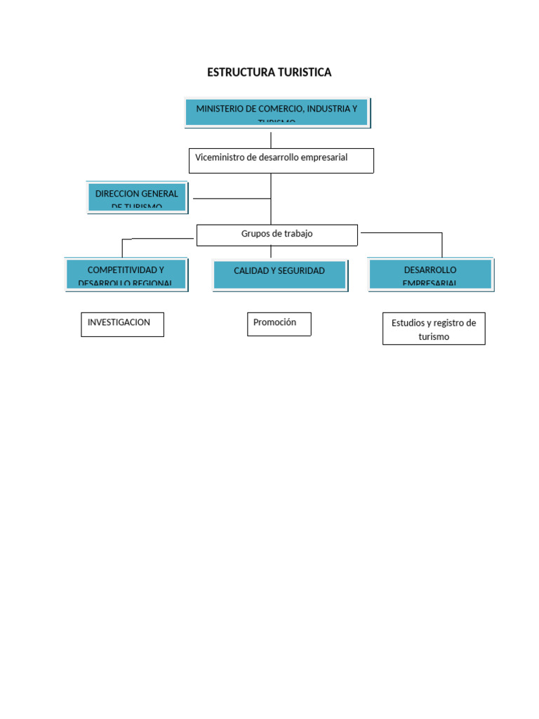Estructura Turistica | PDF