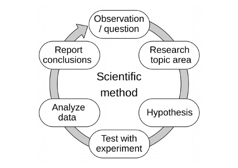 The Scientific Method | PDF