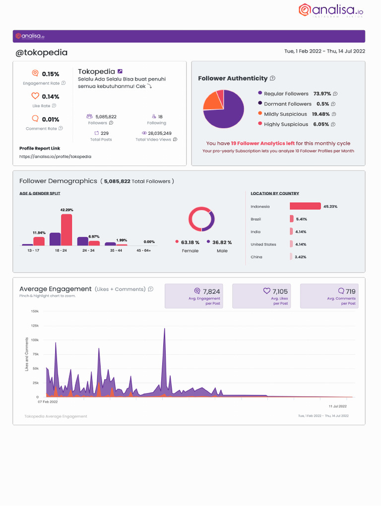 @tokopedia Instagram Analytics by Analisa - Io (Overview) | PDF