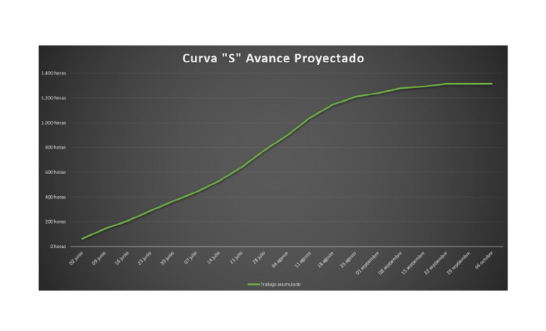 Curva S avance Proyectado | PDF