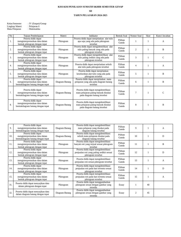 Kisi-kisi Penilaian SAS Genap MTK | PDF