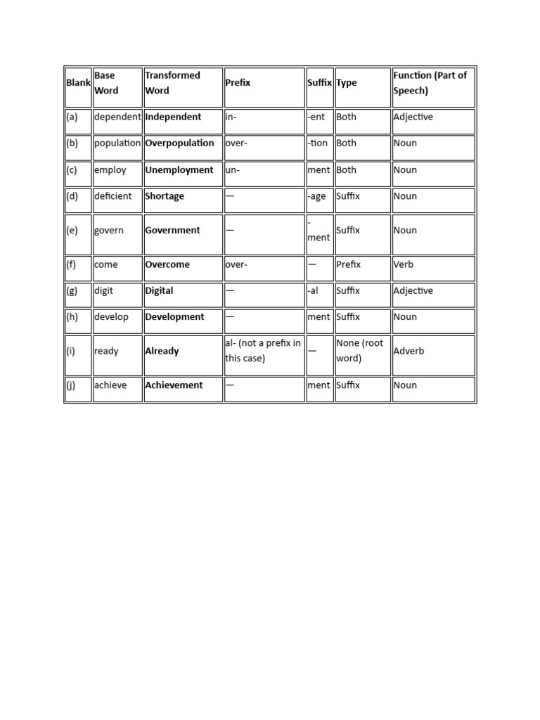 Suffix Prefix | PDF