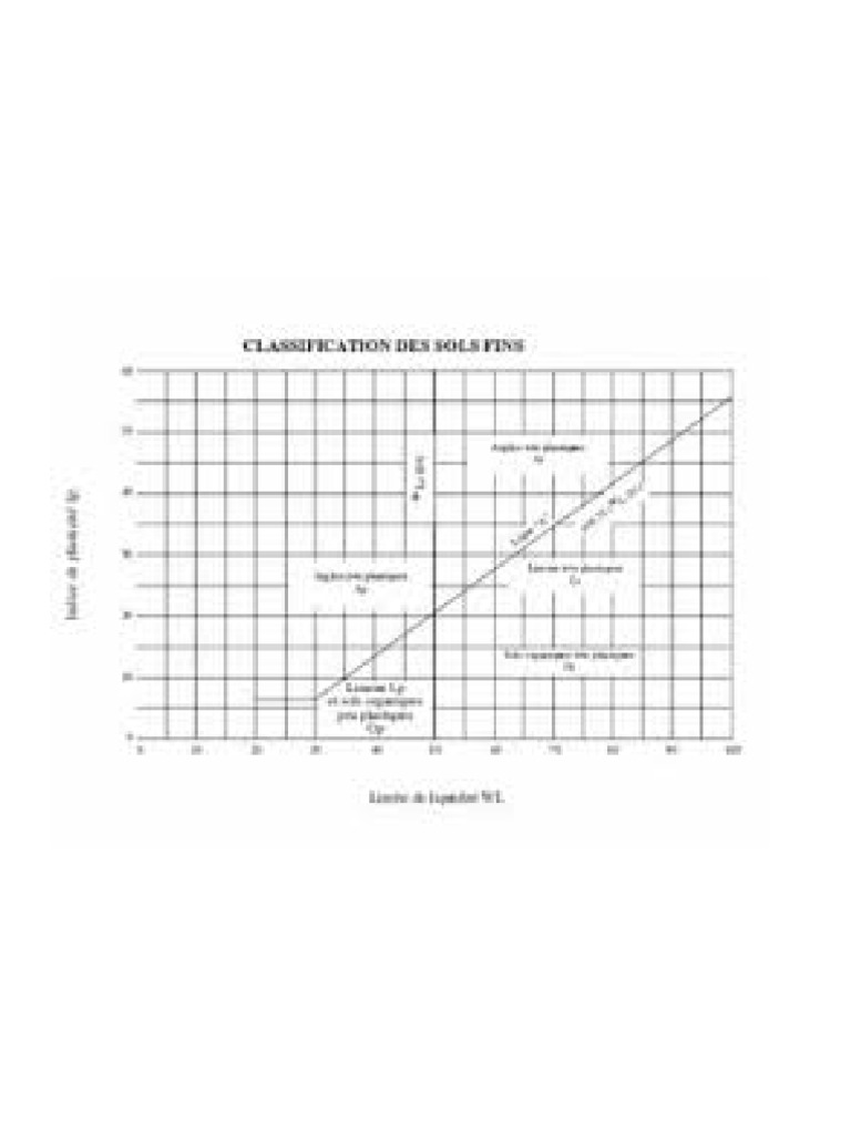 Abaque de casagrande-sol fin | PDF