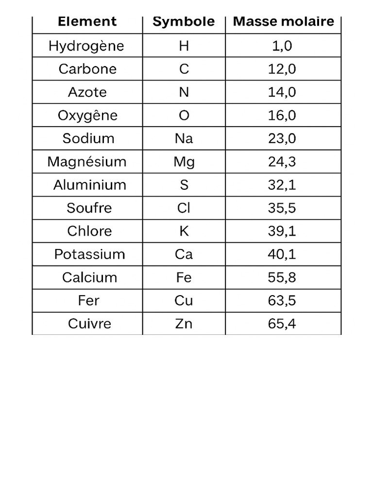 Masse Molaire Atomique Table | PDF