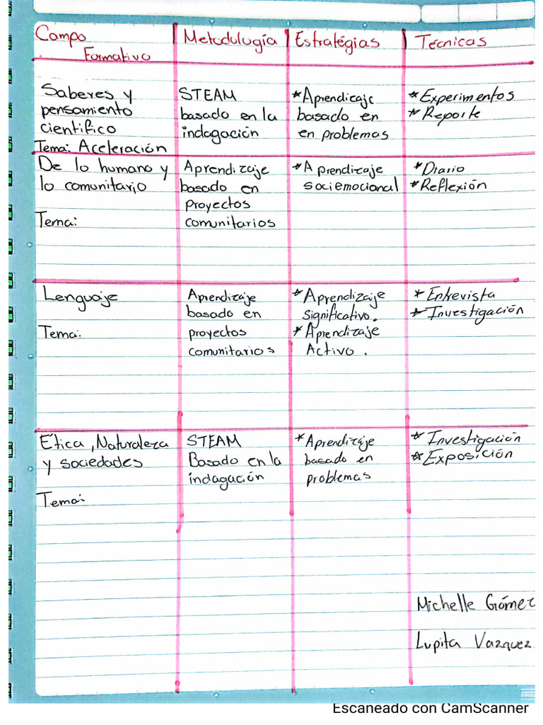 Aprendizaje Significativo | PDF