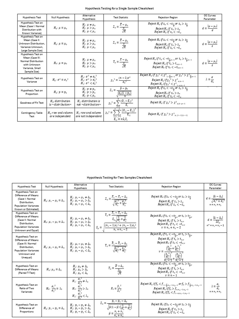 Hypothesis Testing Cheatsheet | PDF | Hypothesis | Probability And ...