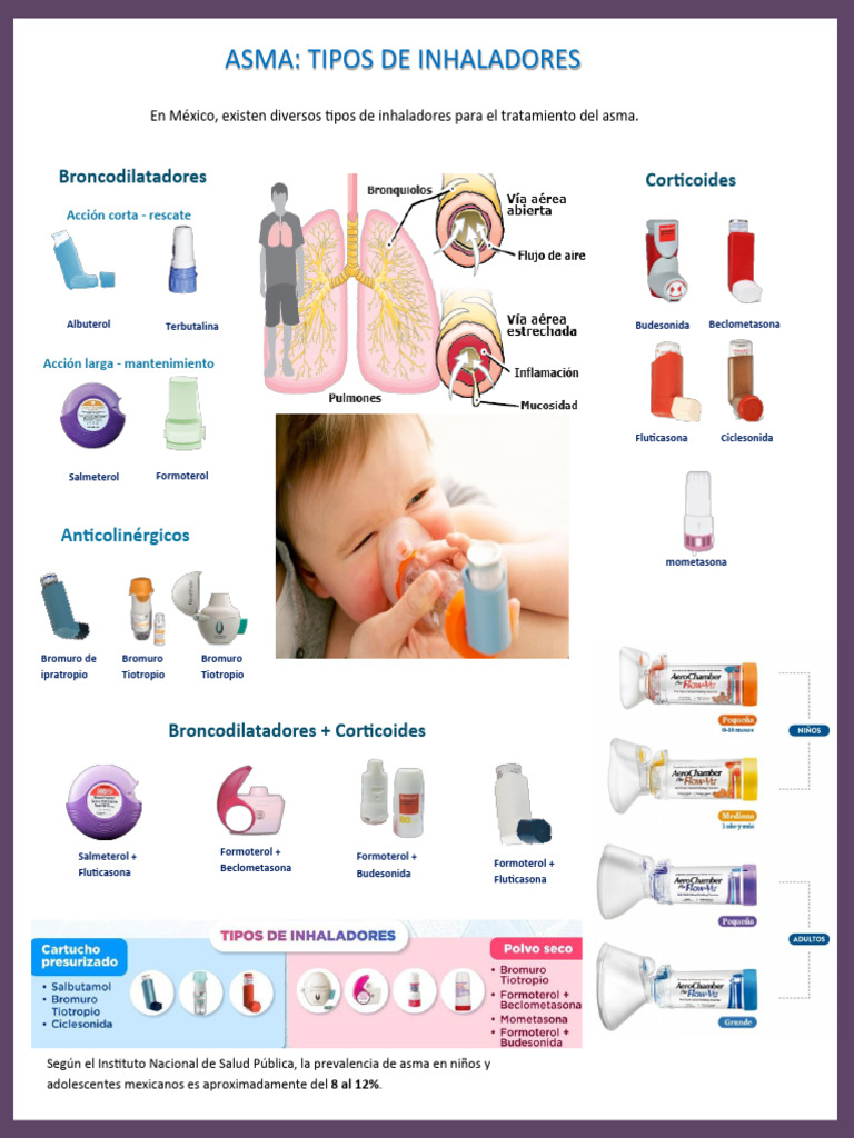 Tipos de Inhaladores | PDF
