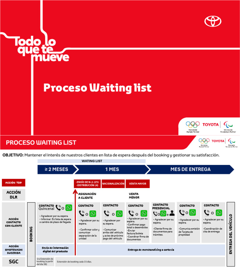 Proceso Waiting List | PDF