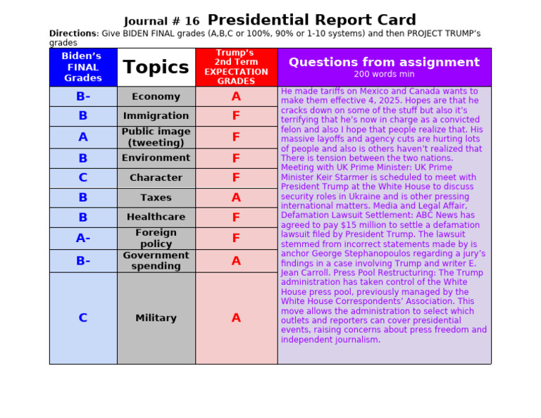 Journal #16-Presidential REPORT CARD 2025 | PDF | Donald Trump ...