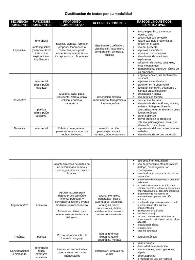 Tabla - Clasificación de Textos Por Su Modalidad | PDF | Narración | Verbo