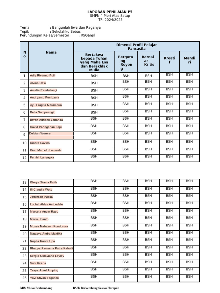 Laporan Penilaian P5 | PDF