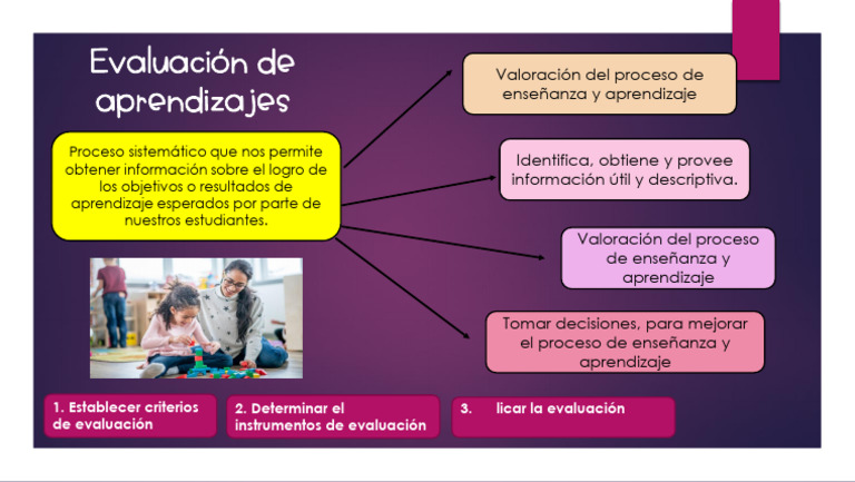 Evaluacion Del Aprendizaje | PDF