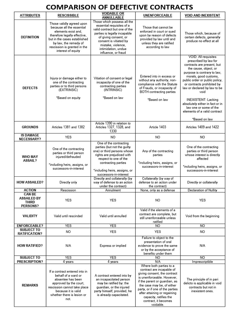 Defective Contracts: Types & Attributes | PDF | Void (Law) | Private Law