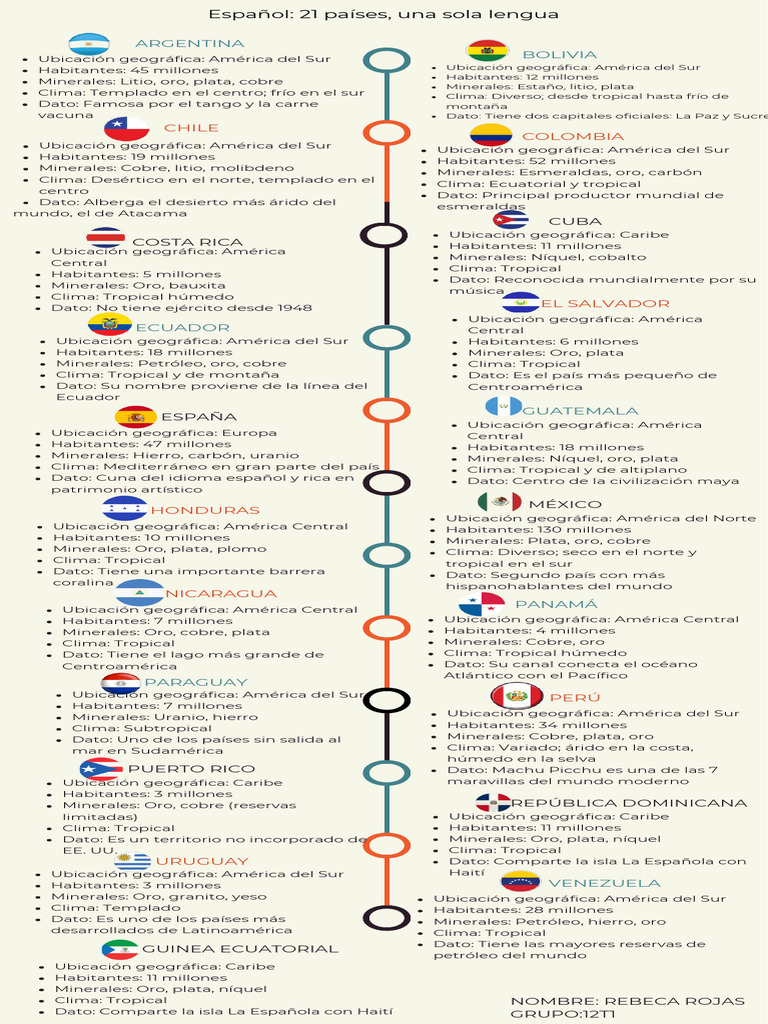 Infografía Español | PDF | Américas | América del Sur