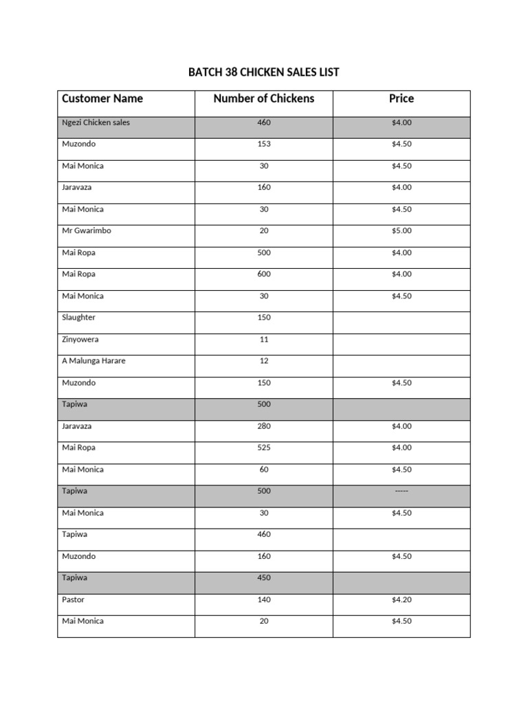 Batch 38 Chicken Sales | PDF