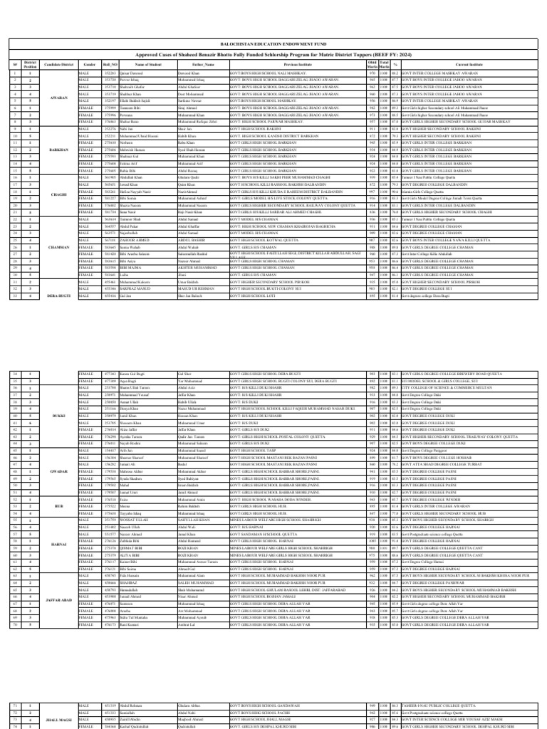 Approved List of District Toppers 2024 | PDF