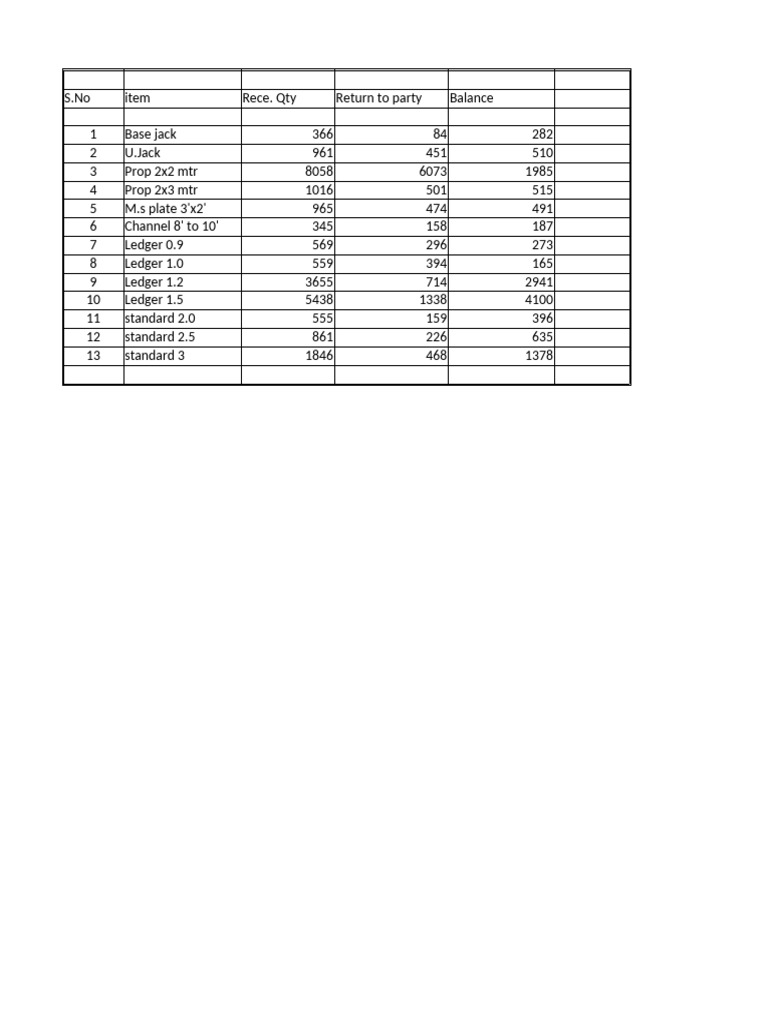 Scaffolding Material Inventory List | PDF | Scaffolding | Bamboo