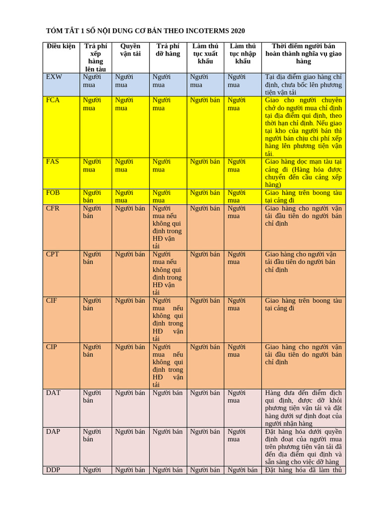 TOM TAT 1 SỐ ND CƠ BẢN VỀ INCOTERMS 2020 | PDF