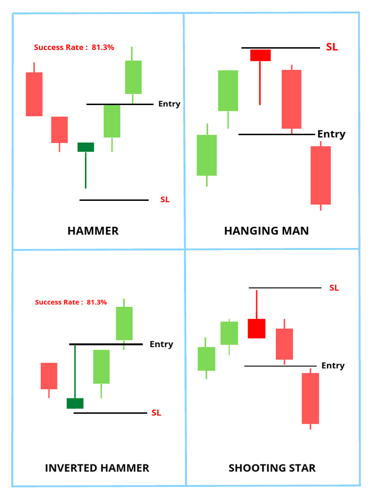 Candlesticks and Chart Patterns | PDF | Technical Analysis | Financial ...