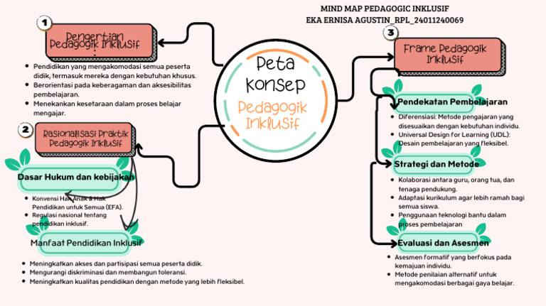 Bmind Map Pedagogic Inklusif Eka Ernisa Agustin - RPL - 24011240069 | PDF