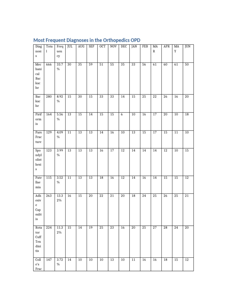 Most Frequent Diagnoses Orthopedics OPD Updated-1 | PDF
