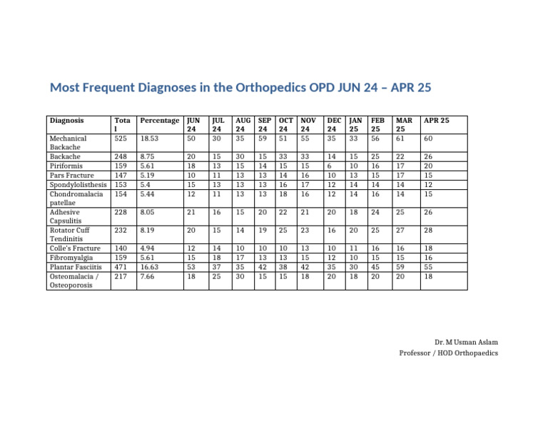 Updated Orthopedics OPD Diagnoses | PDF