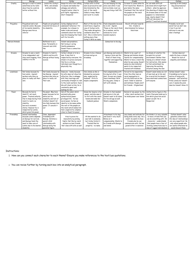 Of Mice and Men Themes and Characters Revisio | PDF | Loneliness ...